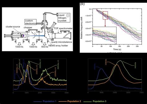 Single Particle Mass Spectrometry With Arrays Of Nanoresonators A Download Scientific Diagram