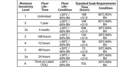Explaining Msl Moisture Sensitivity Levels Navigation And 49 Off
