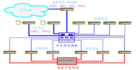 Hpc知识介绍以及实战 Csdn社区