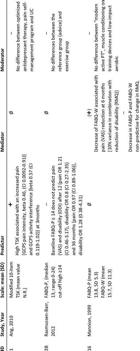 Summary Of Influence Of Fear Avoidance Beliefs On Treatment Outcomes Download Scientific