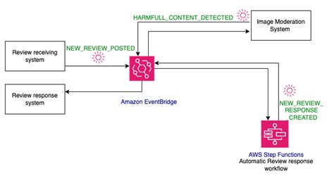 Building Generative Ai Prompt Chaining Workflows With Human In The Loop