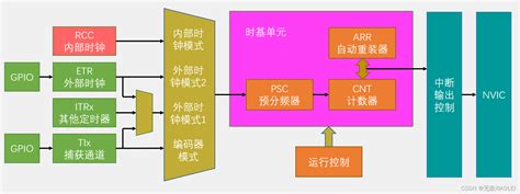 STM TIM定时中断定时器定时中断 定时器外部时钟