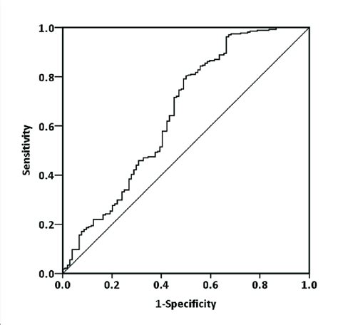 Roc Curve Of Ali Of Patients With Operable Oscc Download