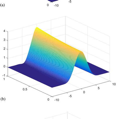 The Exact Solution The Regularization Solution And Error For δ 1 Download Scientific Diagram