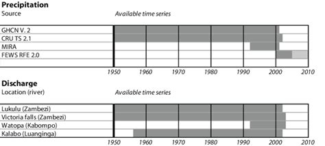 Temporal Coverage Of Precipitation And Discharge Data Download