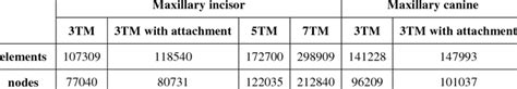 Number Of Elements And Nodes For Each Fem Model Download Table