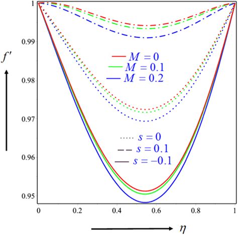 Illustration Of Radial Velocity For Variation In Magnetic Parameter M
