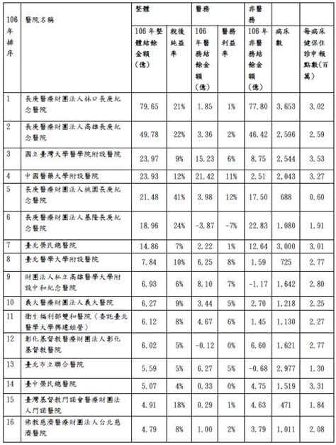 林口長庚結餘80億蟬聯「最賺錢醫」 但虧最大的也在長庚 Ettoday健康雲 Ettoday新聞雲