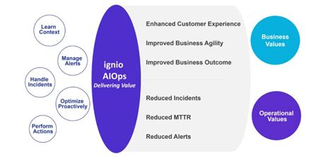 Prathaviraj Purohit On Linkedin Ignio Aiops Observability Automation