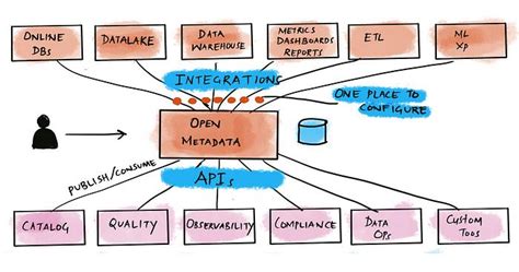 Modern Data Stack On Linkedin Knowing Your Data With Openmetadata