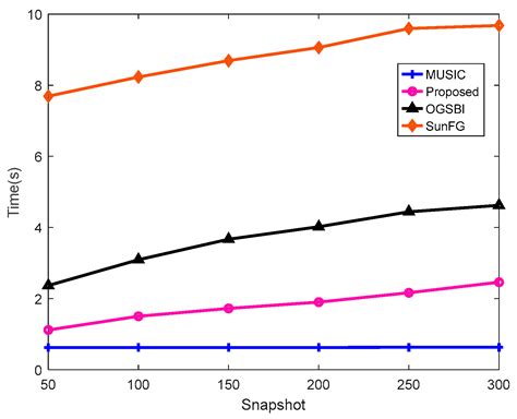 A New Sparse Bayesian Learning Based Direction Of Arrival Estimation Method With Array Position