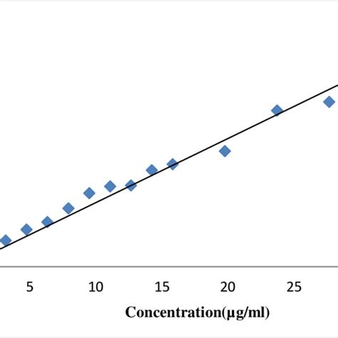 Standard Curve Of Acf In Phosphate Buffer Ph 68 Download