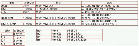 mysql各数据类型的特点 mysql不同的数据类型及特点 csdn博客