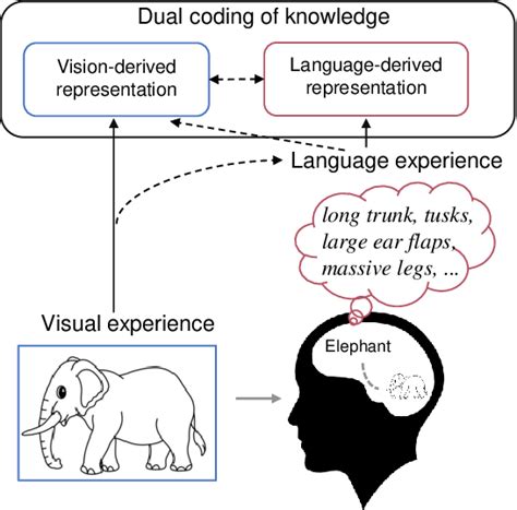 figure 1 from decoding visual neural representations by multimodal