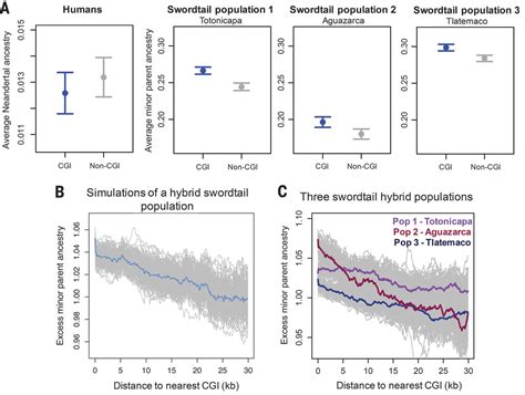 Natural Selection Interacts With Recombination To Shape The Evolution Of Hybrid Genomes Science