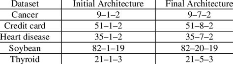 1 Variation Of Nn Architecture For Some Datasets By Using Download Table