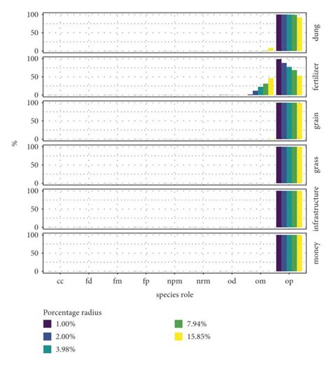 Histogram For Different Species Roles According To Table 5 For Op2m For