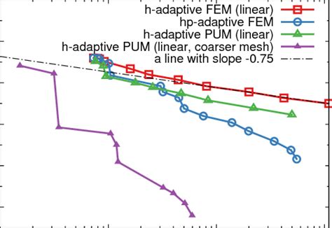 Solving An Eigenproblem For A Single Eigenpair Download Scientific