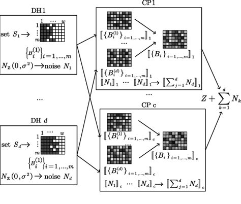 Figure 1 From An Effective And Differentially Private Protocol For Secure Distributed