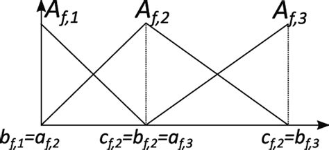 Example Of A Strong Fuzzy Partition With Three Triangular Fuzzy Sets