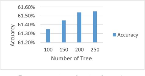 Figure 1 From Performance Analysis Of Random Forest On Quartile Classification Journal