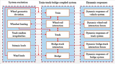 Elements Of Train Track Bridge Dynamic Interaction [22] Download Scientific Diagram