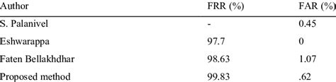 Performance Comparison Of Frr And Far Results Download Table