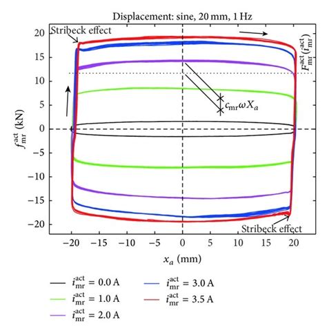 Force Displacement Trajectories Of Mr Damper Force At Constant Current Download Scientific Force Displacement Trajectories Of Mr Damper Force At Constant Current Download Scientific
