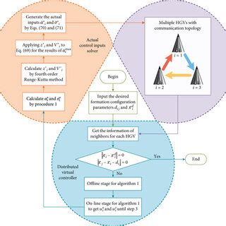 Flowchart Of The Formation Control Algorithm Download Scientific Diagram