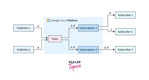 Google Cloud Big Data Scaler Topics