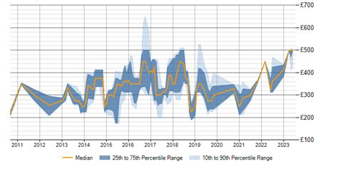 Symfony Contracts In The Midlands Co Occurring Skills And Contractor