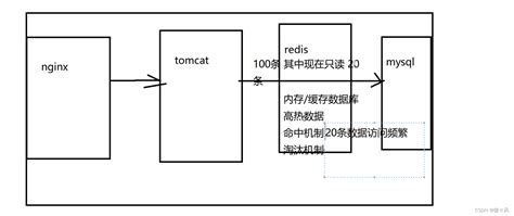 nosql之redis配置与优化 csdn博客