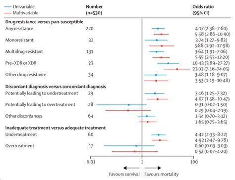 Logistic Regression Models To Assess The Effect Of Any Drug Resistance