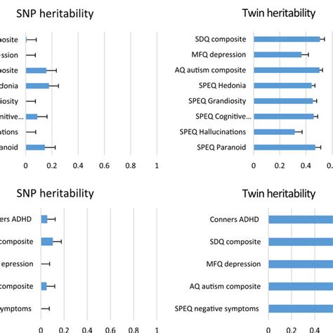 Shows Heritability Estimates From Snp And Twin Heritability Analyses Download Scientific