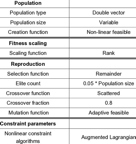 Main Setting Parameters Of The Matlab Global Optimization Toolbox