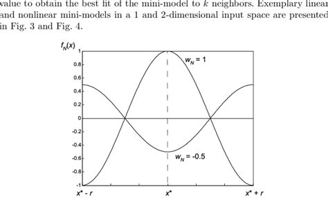 exemplary shapes of the mini model nonlinear component for wn 1 and download scientific