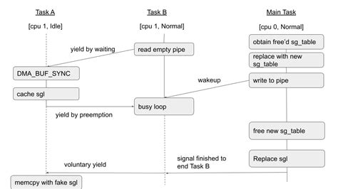 One Day Short Of A Full Chain Part 1 Android Kernel Arbitrary Code Execution The Github Blog
