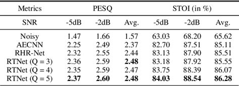 Table 2 From Monaural Speech Enhancement With Recursive Learning In The Time Domain Semantic