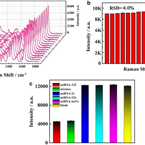 A Sers Assay Acquired At 15 Different Spots B Rsd Of The Raman Download Scientific Diagram