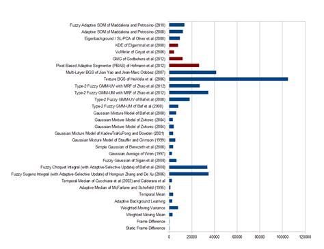Background Subtraction Non Parametric Methods Stefano Tommesani