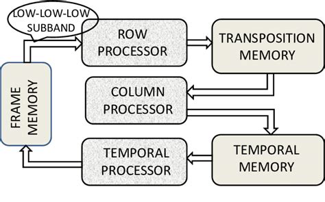 Generic Structure Of Multi Level 3 D Dwt Computation Download