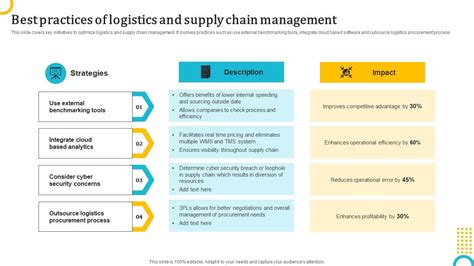 Best Practices Of Logistics And Supply Logistics Strategy To Enhance Operations Ppt Powerpoint