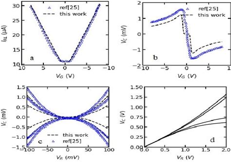 A Modulation Of Branch Current By Vg B Dependence Of Vc On Vg C
