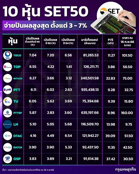 10 หุ้น Set50 จ่ายปันผลสูงสุด ตั้งแต่ 3 7