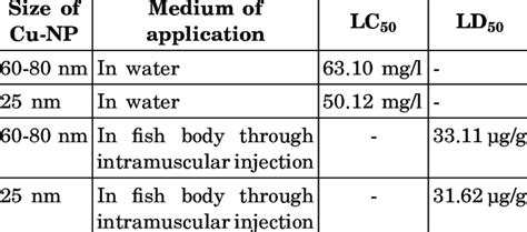 Determination Of Lc 50 And Ld 50 Of Copper Nanoparticles For Labeo Bata Download Scientific