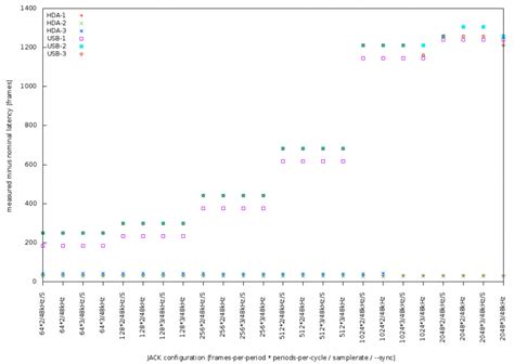 Latency Measurement Results Linux Sound