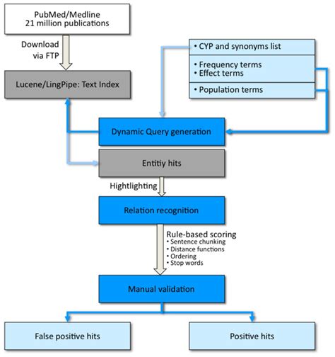 Flow Chart Of The Methods Used For The Text Mining Approach Doi