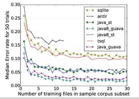 Effect Of Corpus Size On Median Leave One Out Validation Error Rate Download Scientific Diagram