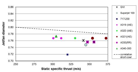 Ratio Of Jet Diameter And Fan Diameter As Function Of Static Specific Download Scientific