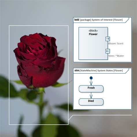 Itemis Systems Engineering Mbse On Linkedin Mbse